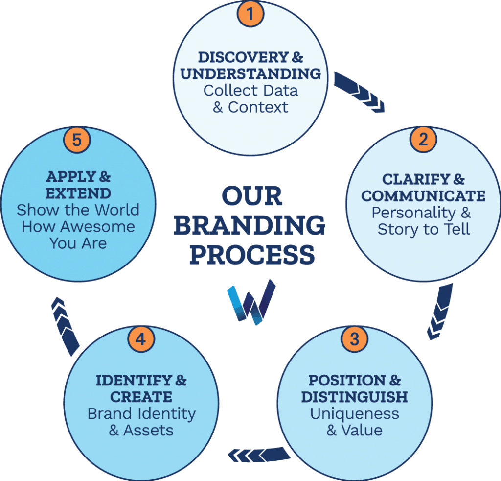 Branding & Design – Werle Creative, LLC