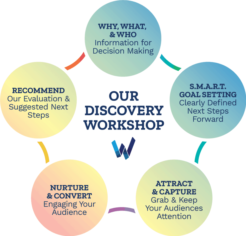 Discovery Workshop – Werle Creative, LLC